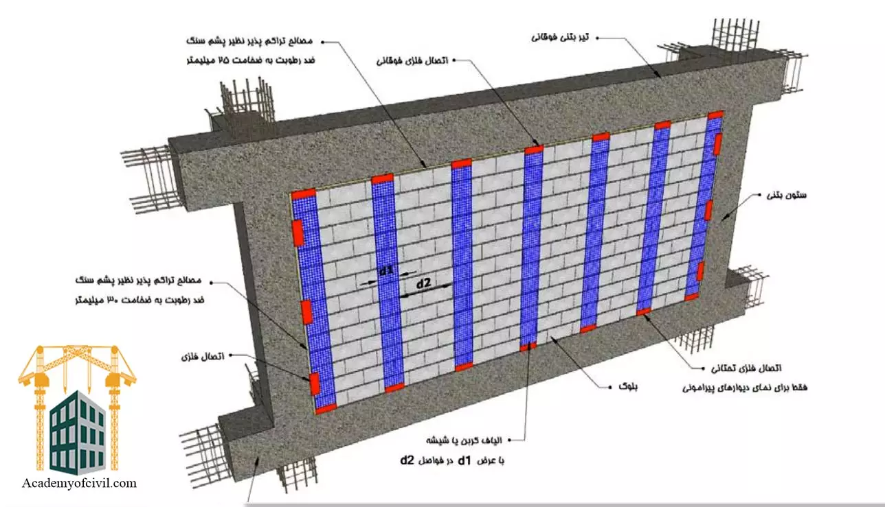 وال مش چیست و چه تفاوتی با وال پست دارد؟ | آکادمی عمران